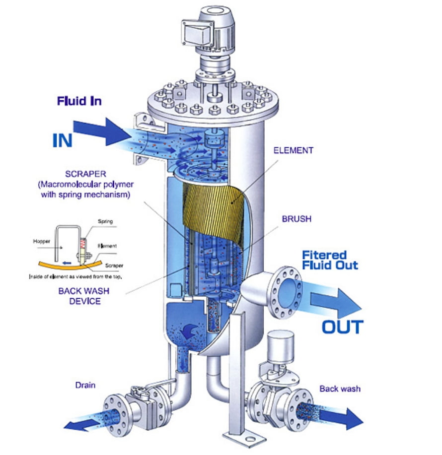 Auto Strainers - PRODUCTS｜DAIDO MACHINES